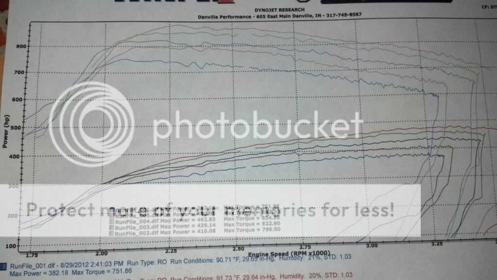 EFI Live from Danville Performance: Dyno #'s | Chevy and GMC Duramax ...